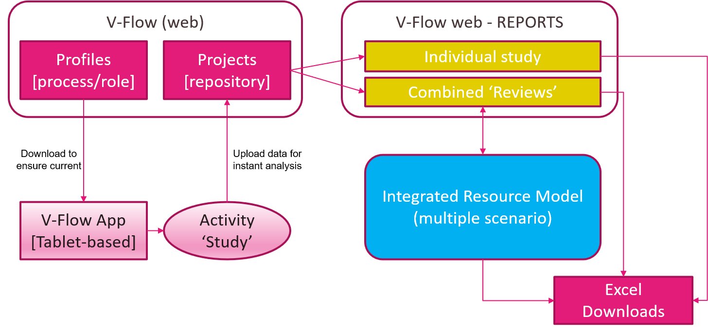 vFlow® | Operational Performance Improvement